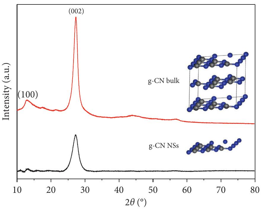 Xrd patterns of bulk g-cn and g-cn nss. ficure 7: (a)