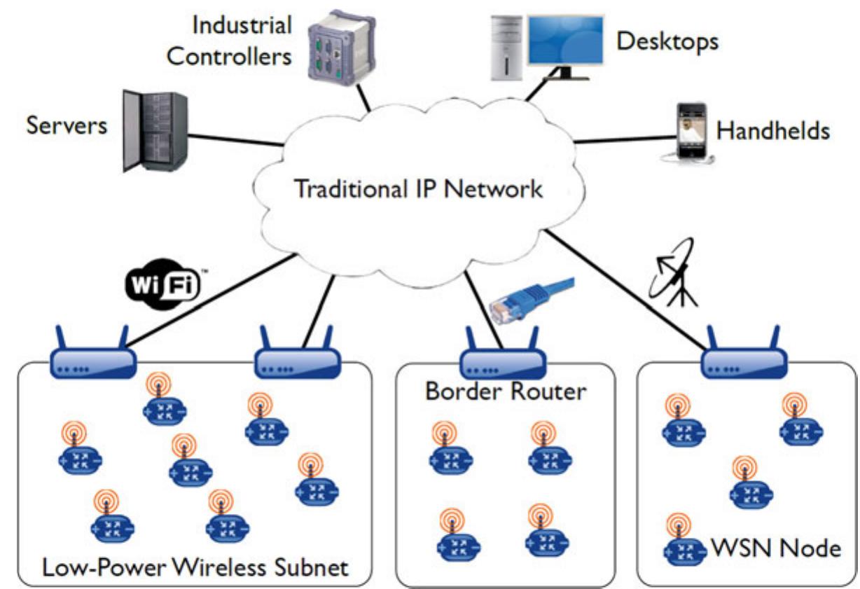 6 network architecture using border routers [13] such touts