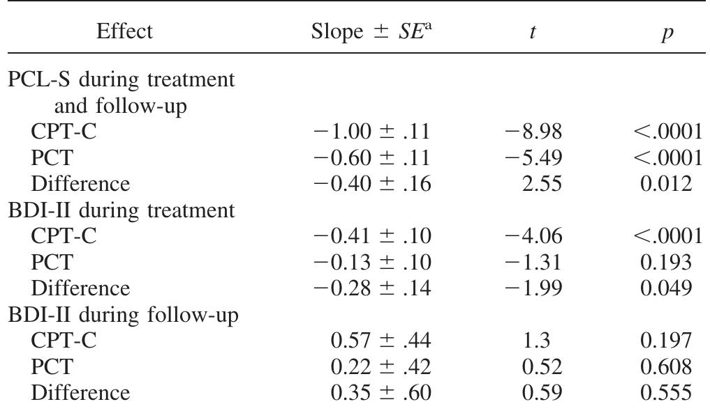 Slopes and significance tests note. bdi-ii = beck depression