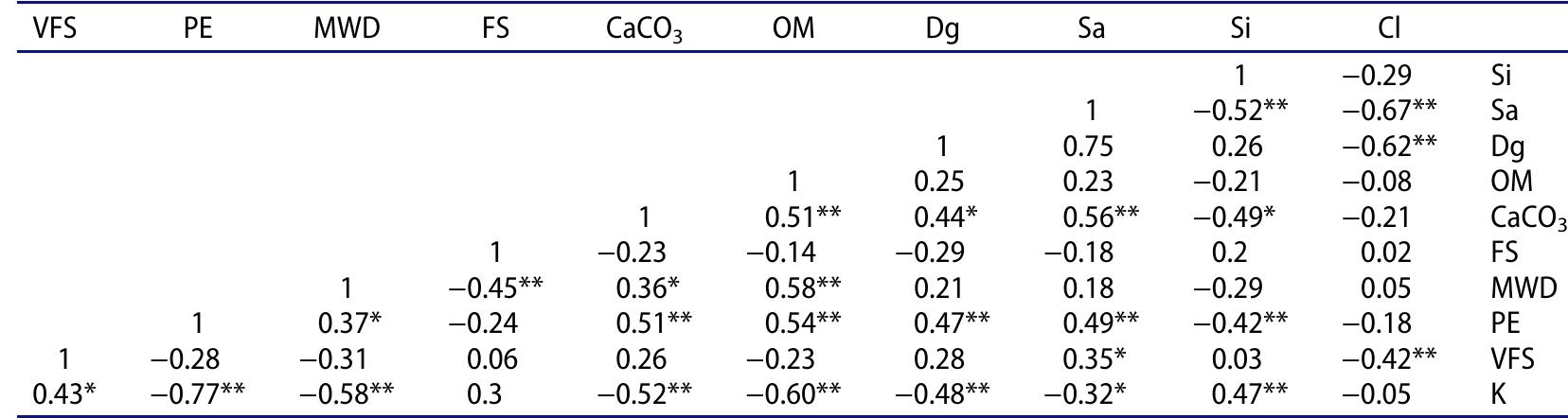 Correlation matrix of soil properties and soil erodibility