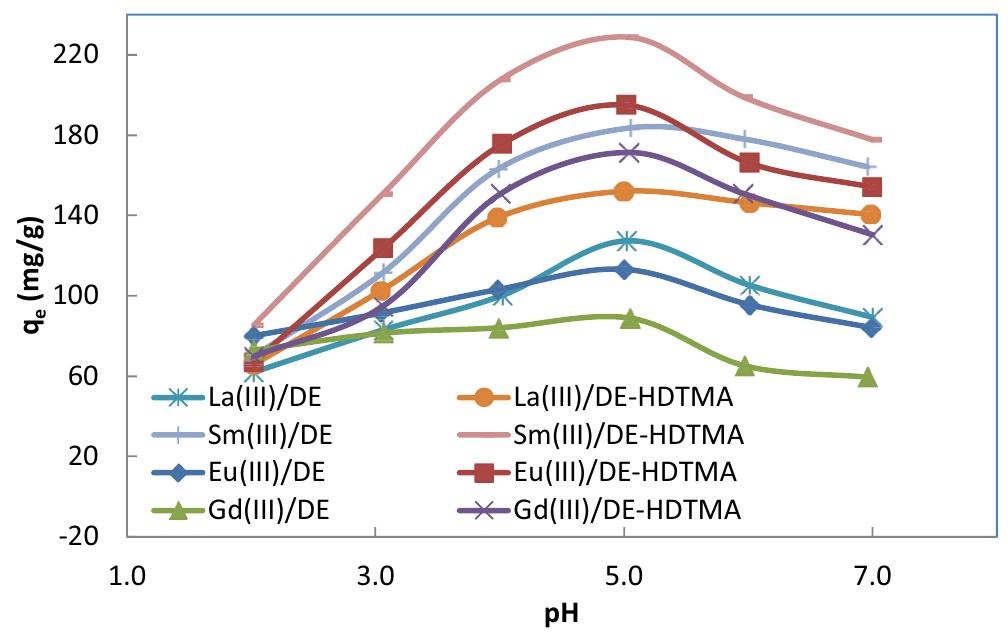 Effect of ph on the de and de-hdtma adsorption efficiency
