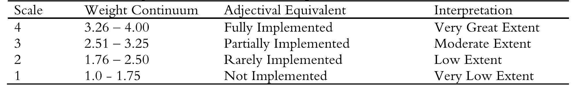 Rating scale for the extent of implementation of curfew