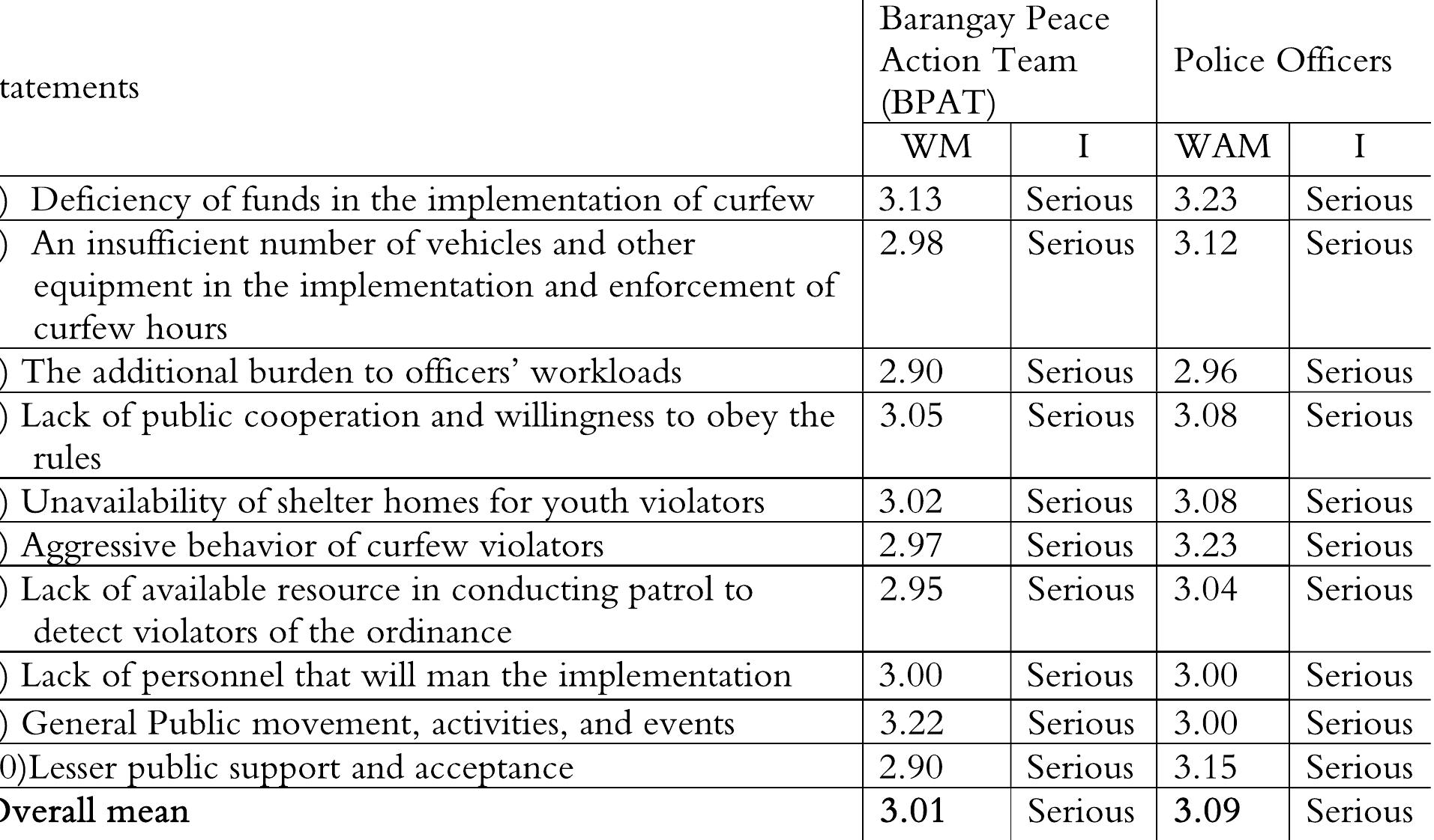 Problems encountered in the implementation of curfew hours
