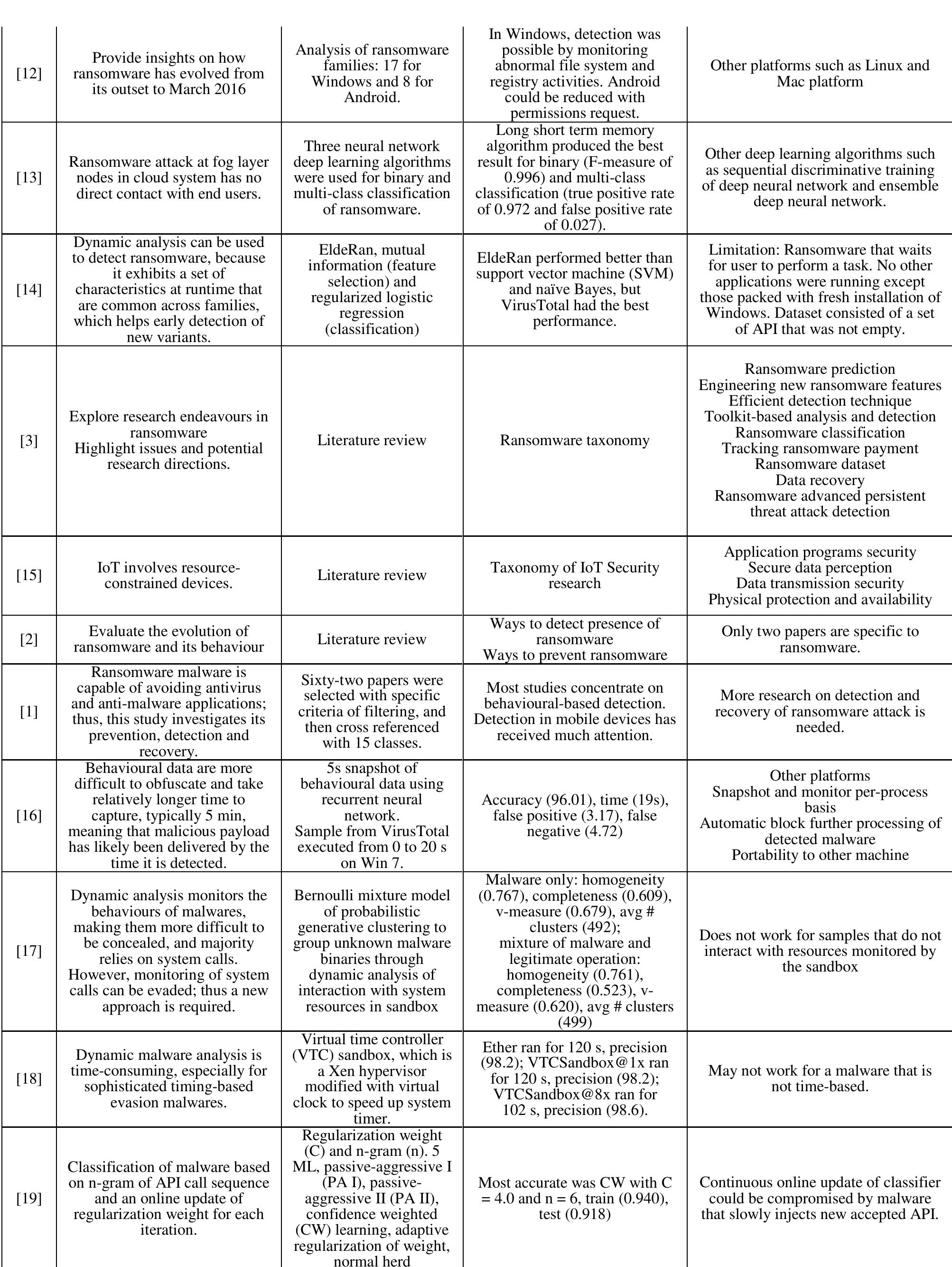 Table 2 - Ransomware , Threat and Detection Techniques : A