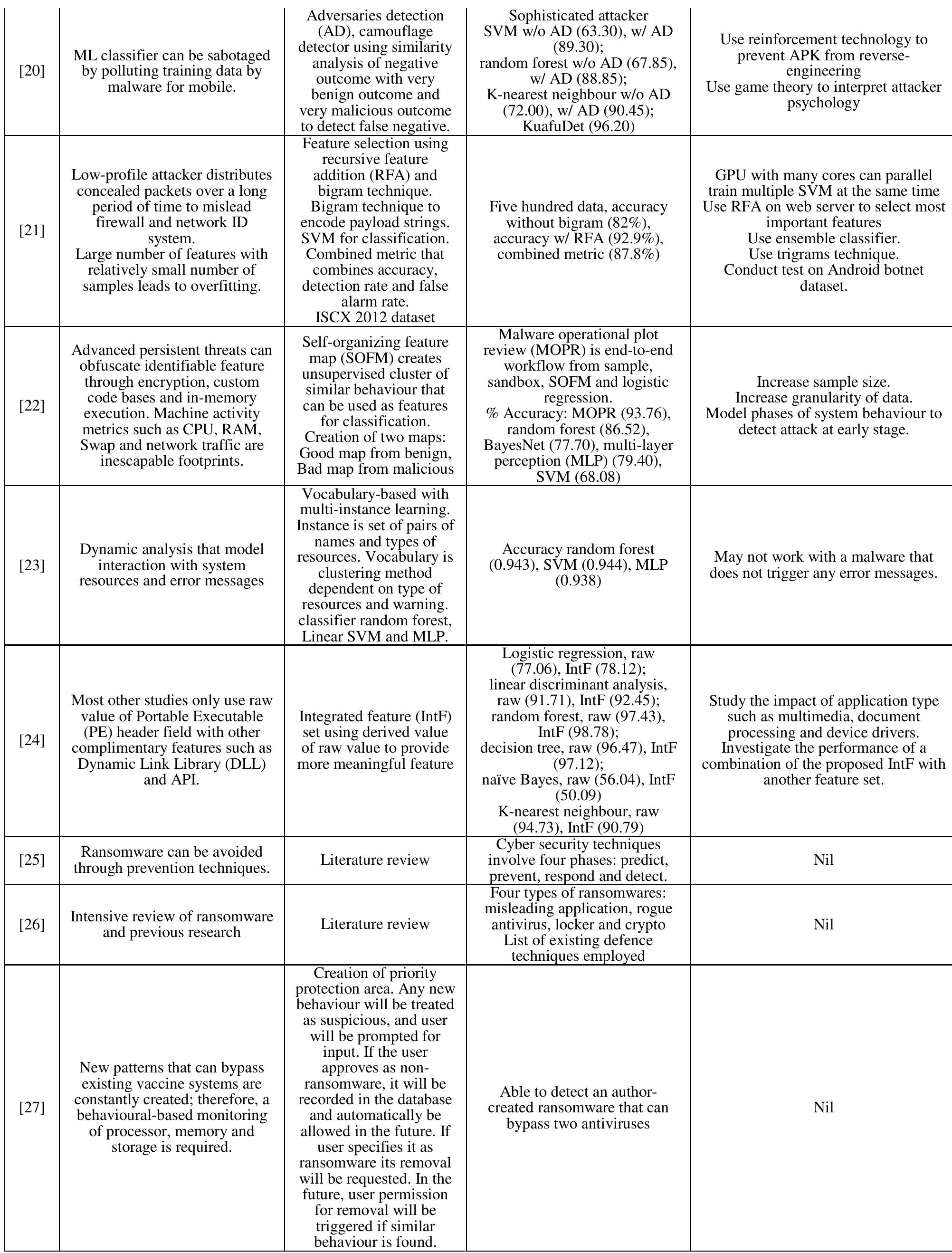 Table 3 Ransomware Threat And Detection Techniques A