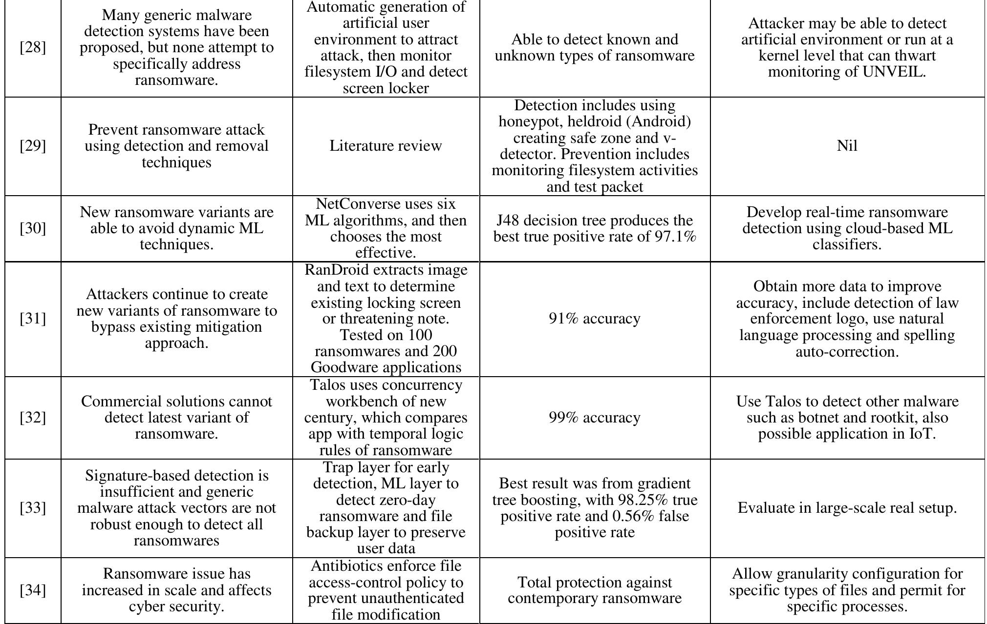 Table 4 Ransomware Threat And Detection Techniques A