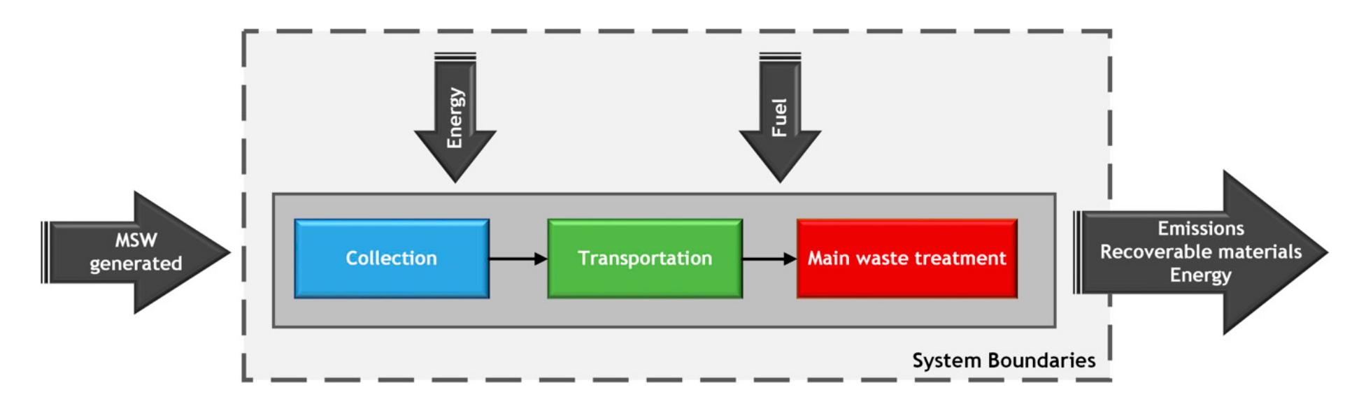 Schematic flowchart of system’s boundaries [33]
