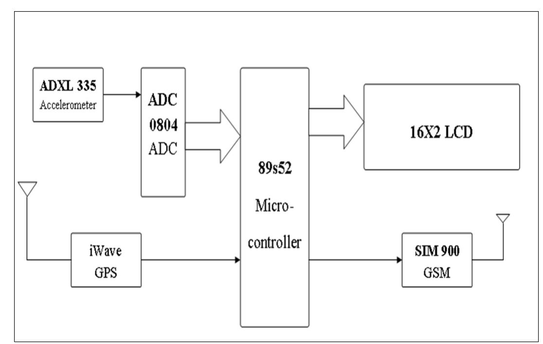 Block diagram of the system the block diagram of the system