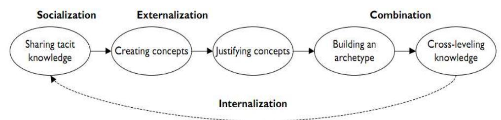 The five-phase model. adapted from nonaka and takeuchi [11].