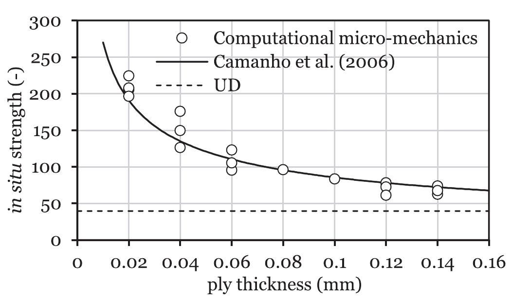 In-situ transverse tensile strength as a function of the