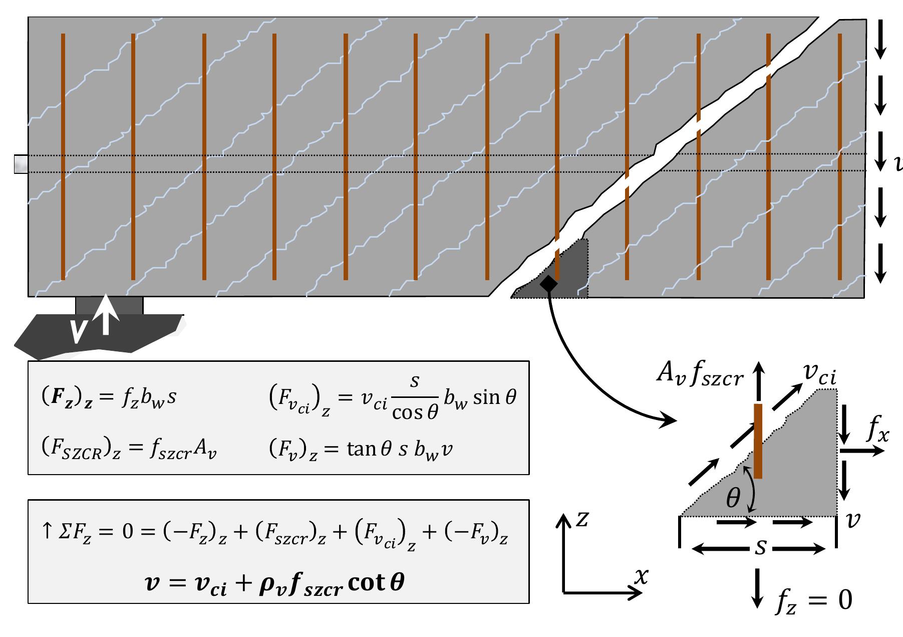 Figure 3 - Shear Behavior of Spliced Post-Tensioned Girders