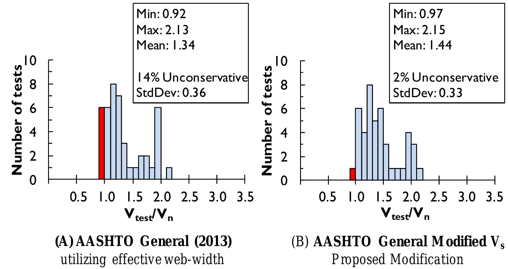 Figure 102 - Shear Behavior of Spliced Post-Tensioned
