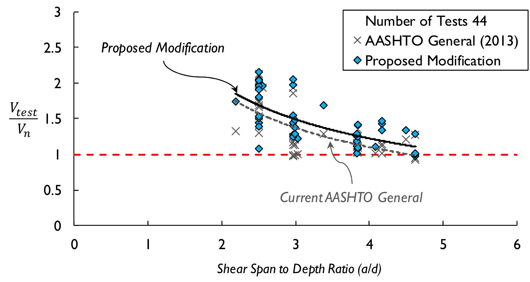 17: modified aashto general and current aashto general