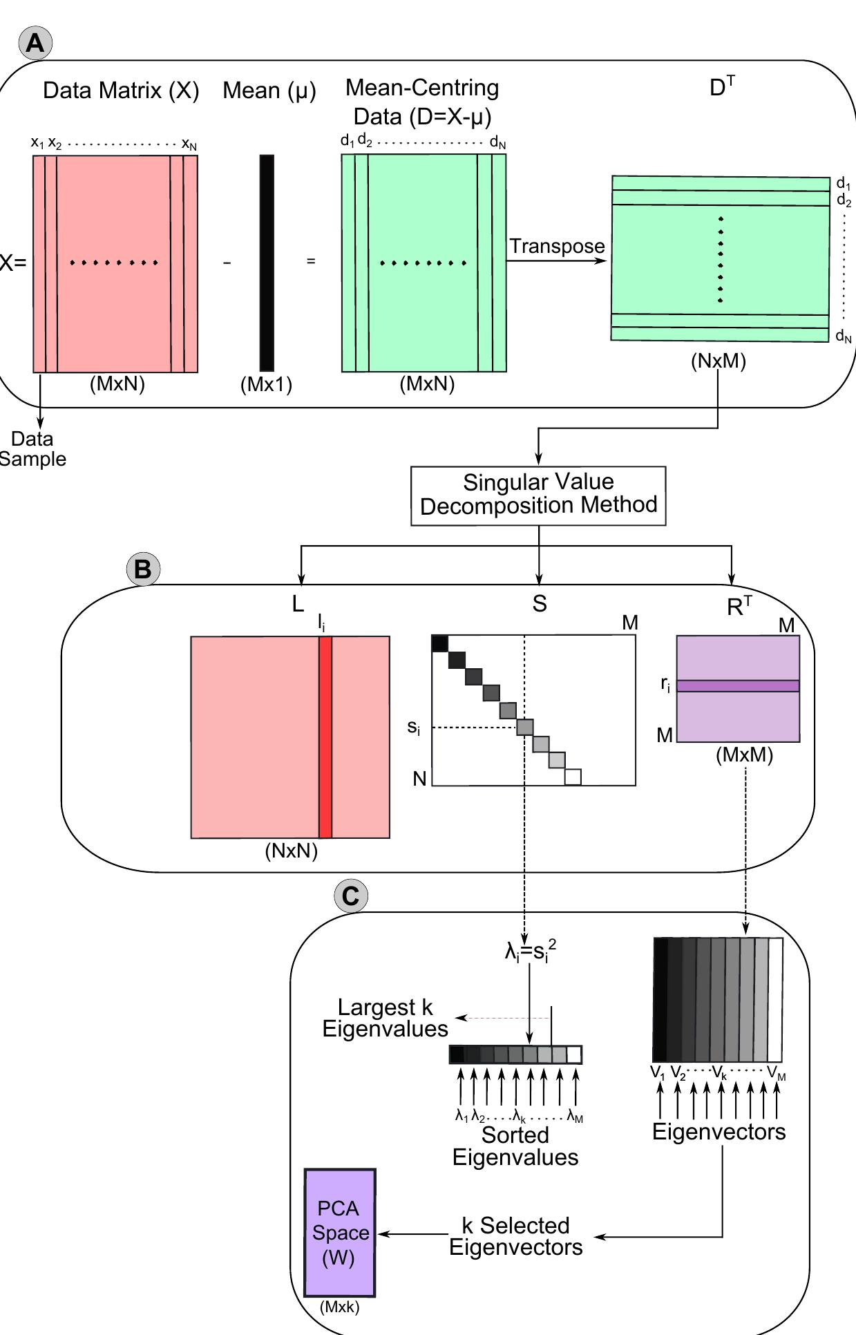 A tutorial on principal component analysis figure 3: