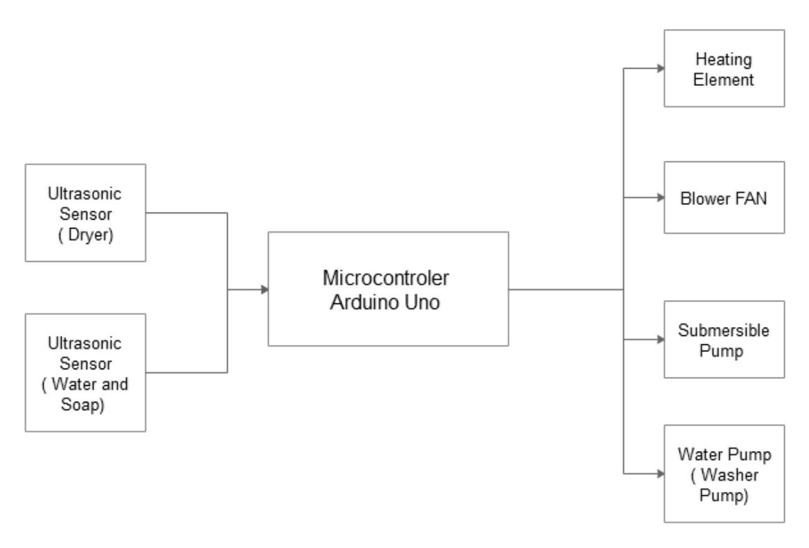 Automated handwashing system with hand dryer’s block diagram
