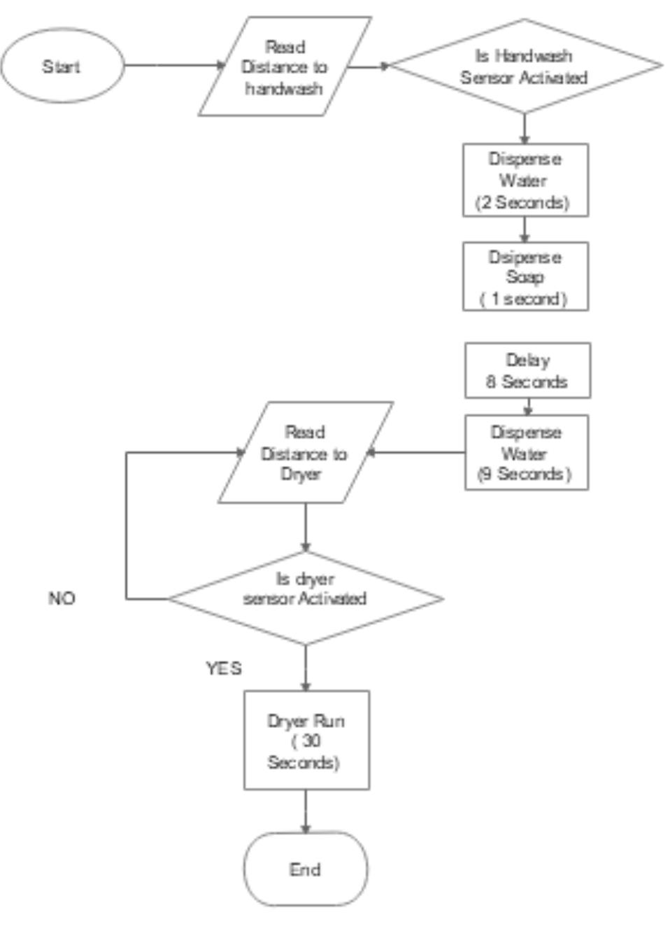 Automated handwashing system with hand dryer’s flow chart
