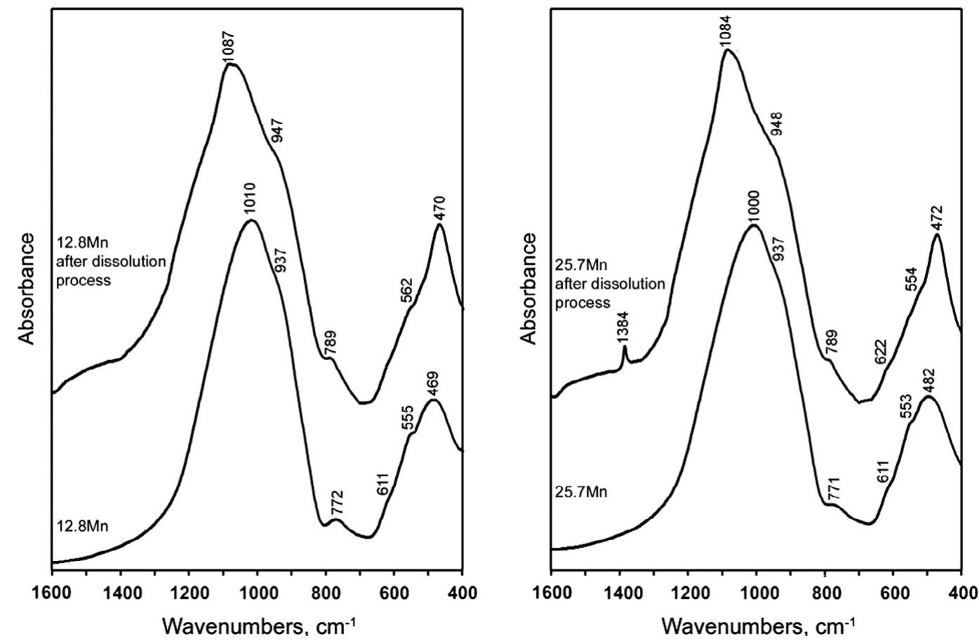 Ftir spectra of silicate-phosphate glasses from the
