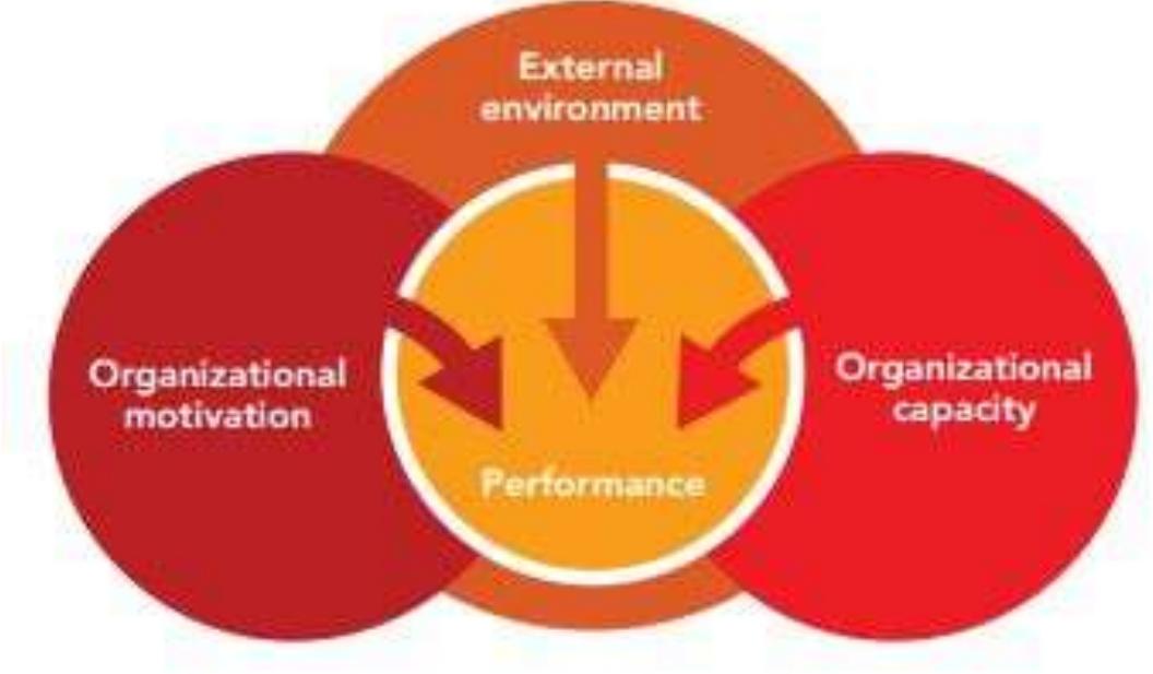Organizational performance model sources: (kasemsap, 2013)
