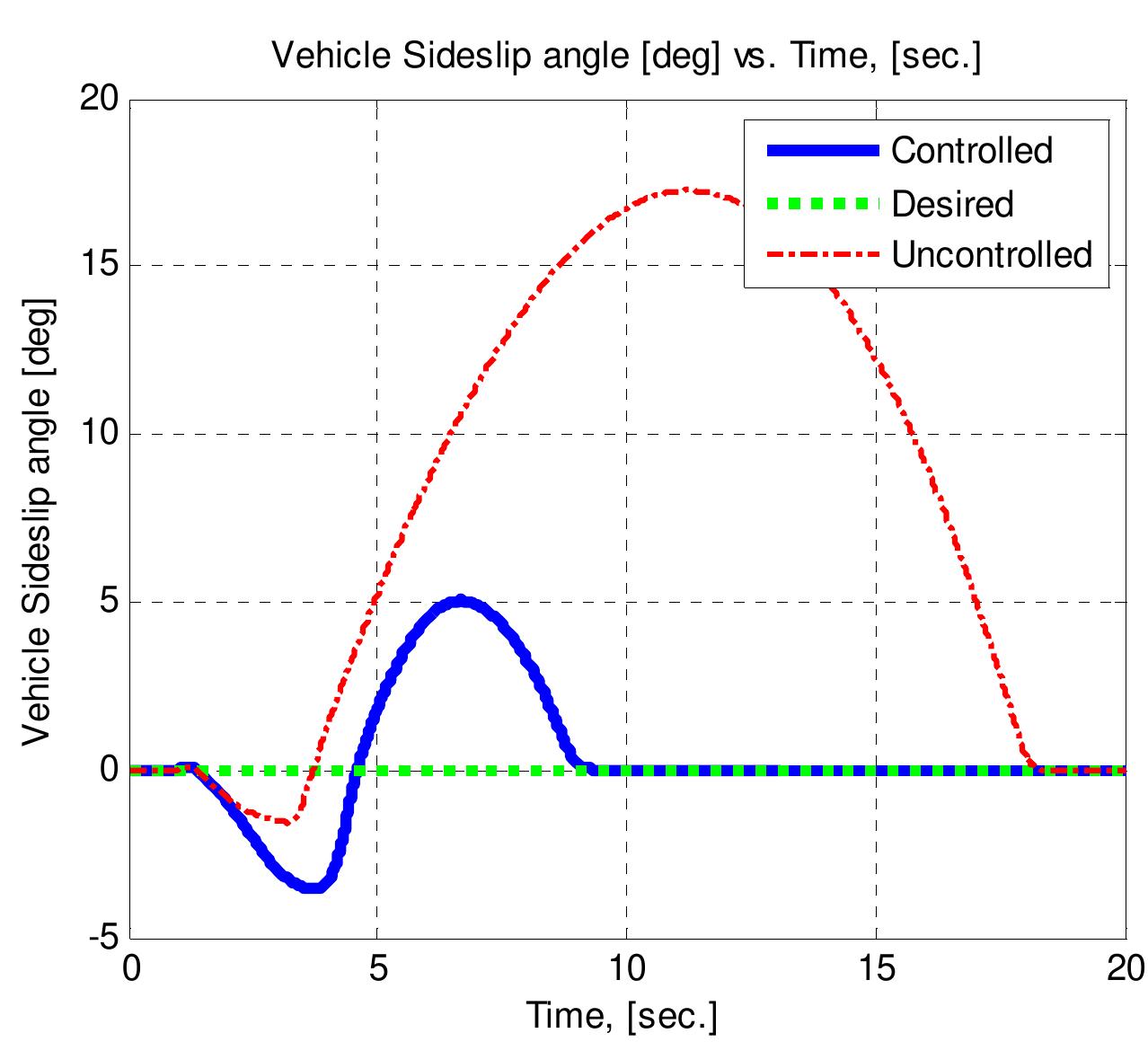 75 uncontrolled, desired, and controlled vehicle sideslip