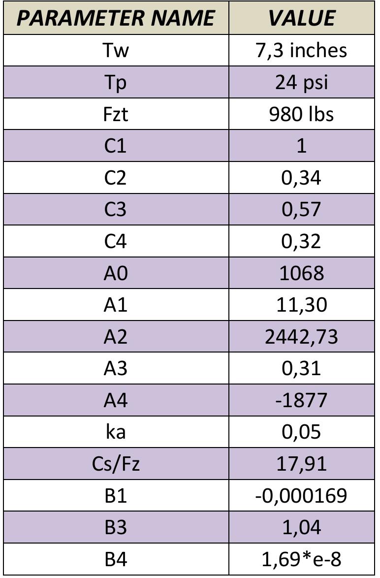 Table 2 - Design and simulation of an integrated active yaw