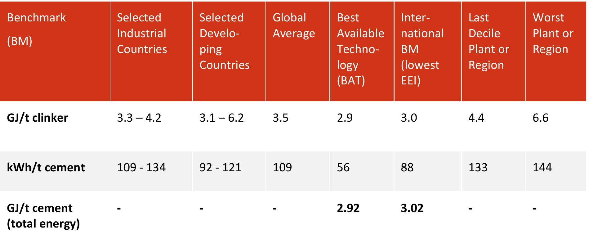 Overview of energy performance indicators for the cement