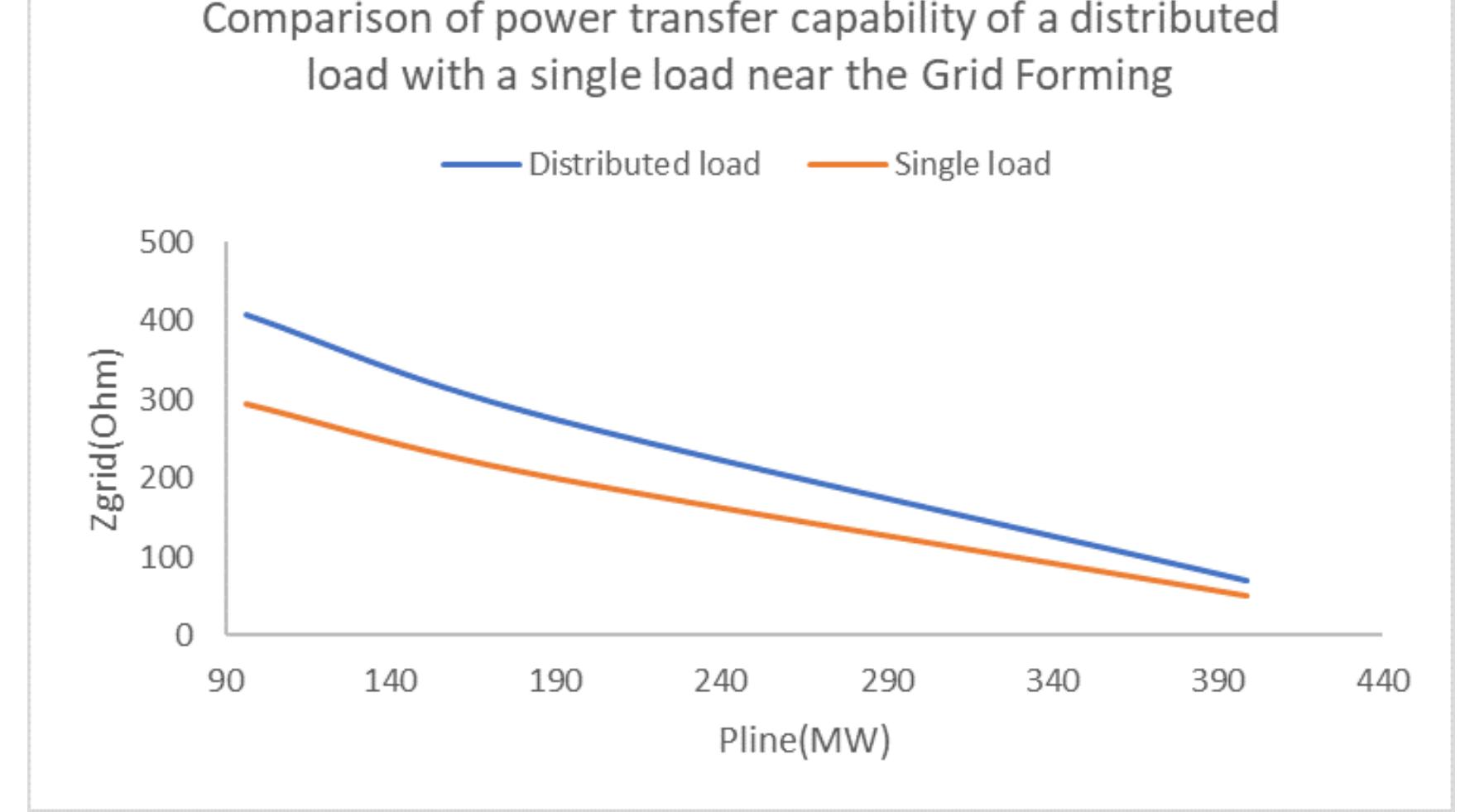 6: comparison of power transfer capability of a distributed