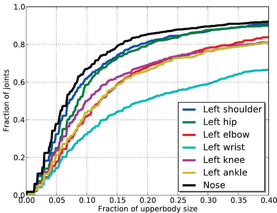 The accuracy plots for individual joints using body parts