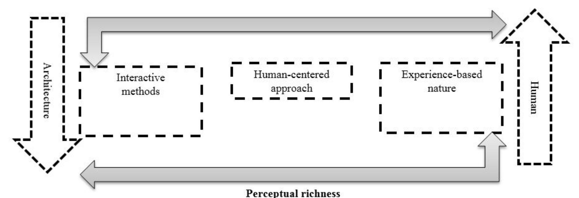 An overview of human-centered research approaches in