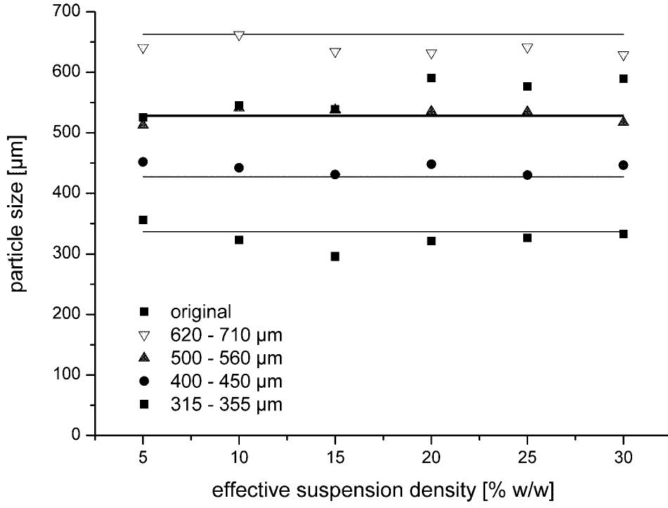 Measured as particle sizes compared to the effective size as