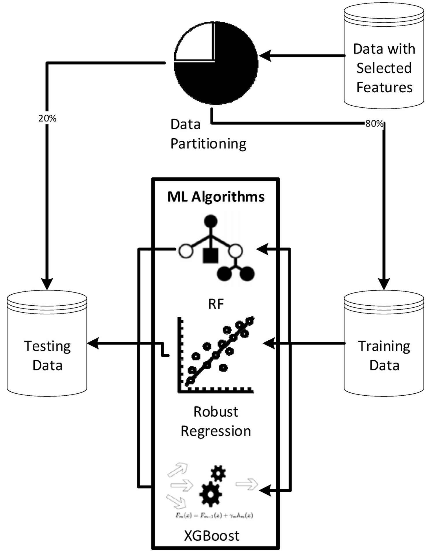 Overall flowchart for ml algorithms. the data set. such