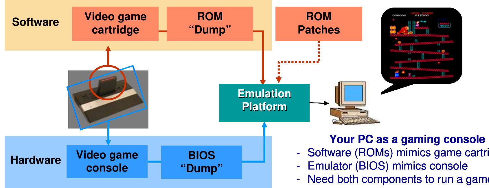 Components of a software video game emulator system (“bios”)