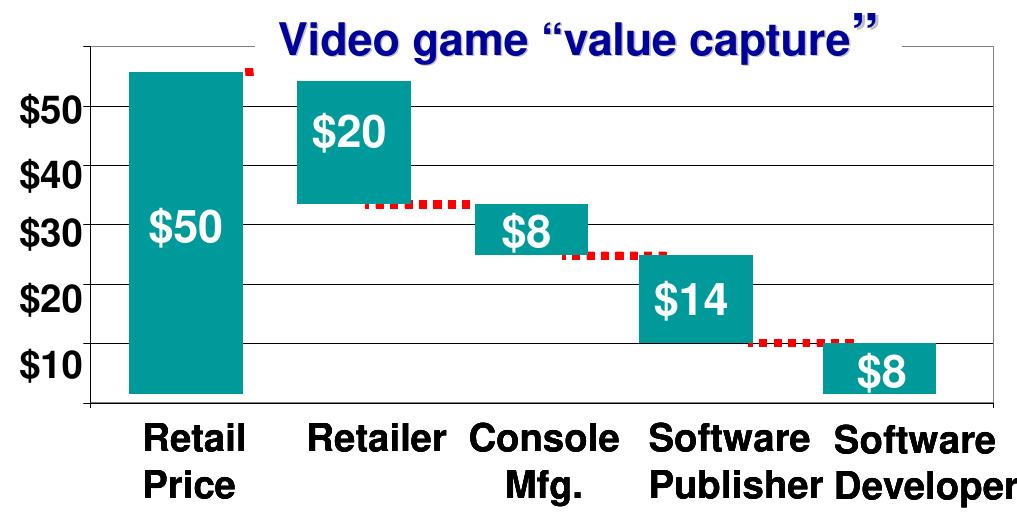 Video game “value capture” across the value chain subsequent