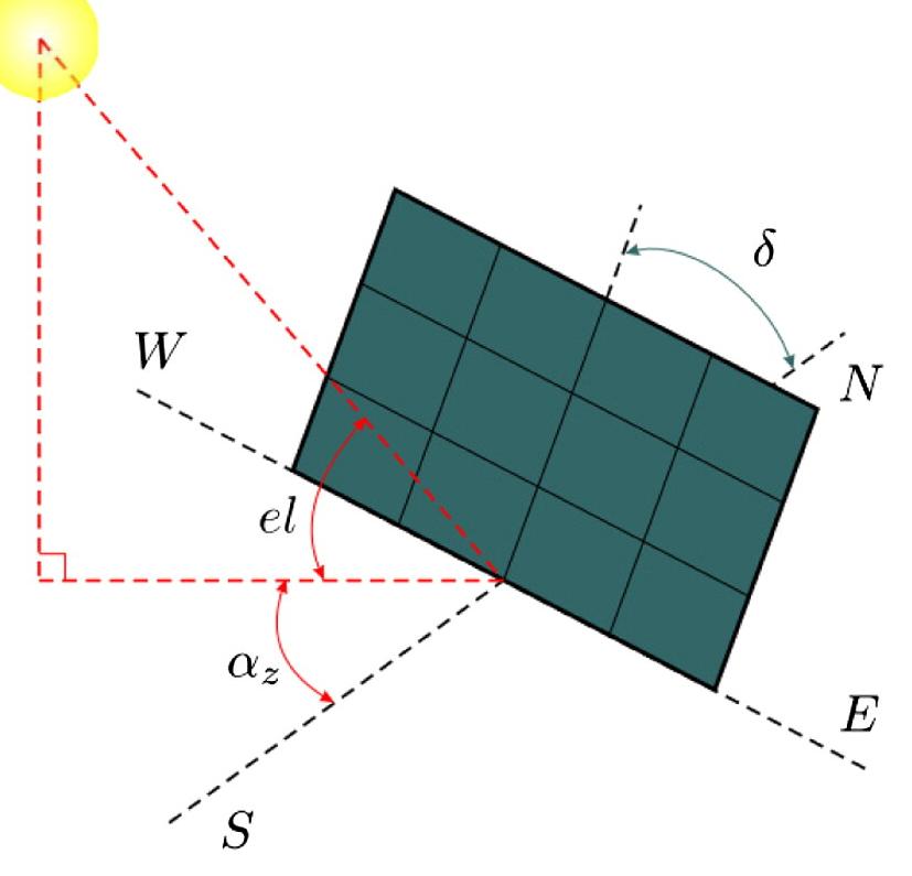 Angles of the sun and panel: sun elevation el, sun azimuth