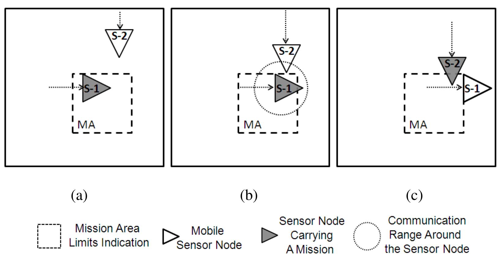 3: mission handover between two mobile sensor nodes.