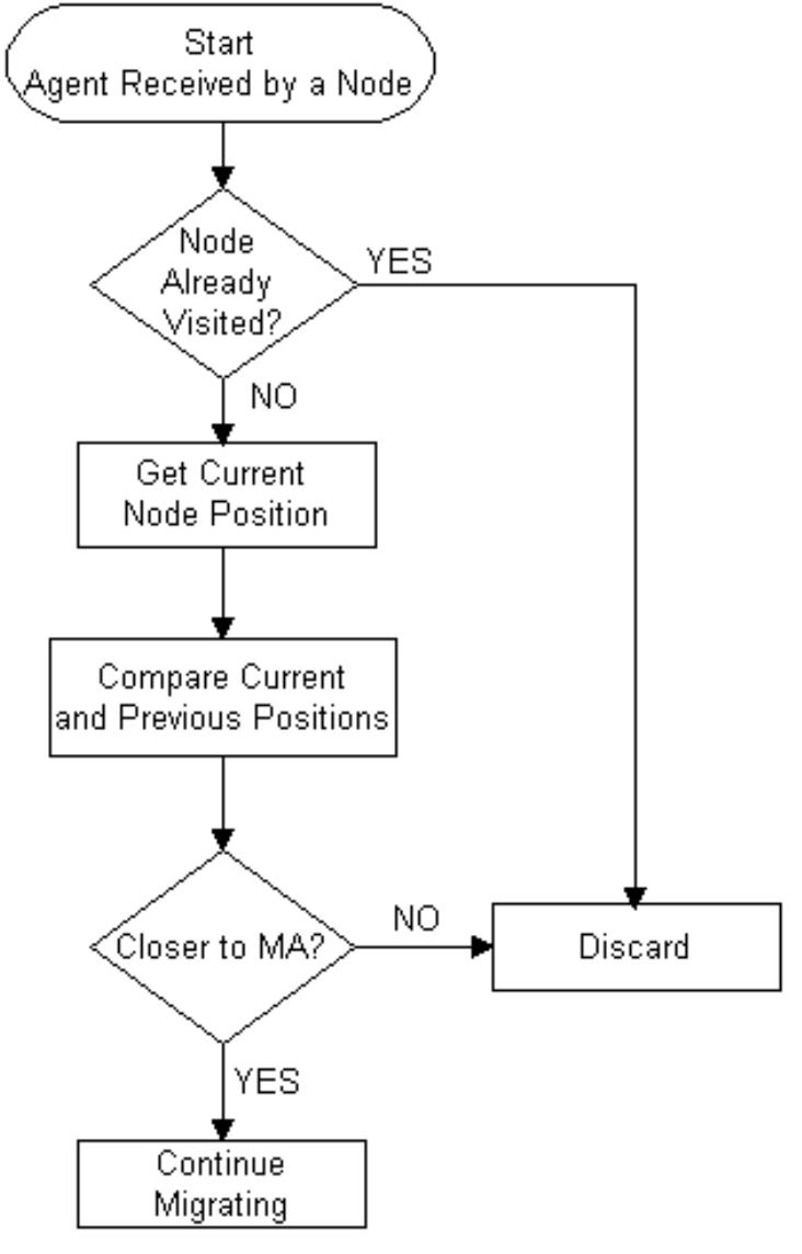 5: flowchart describing the decision process for the