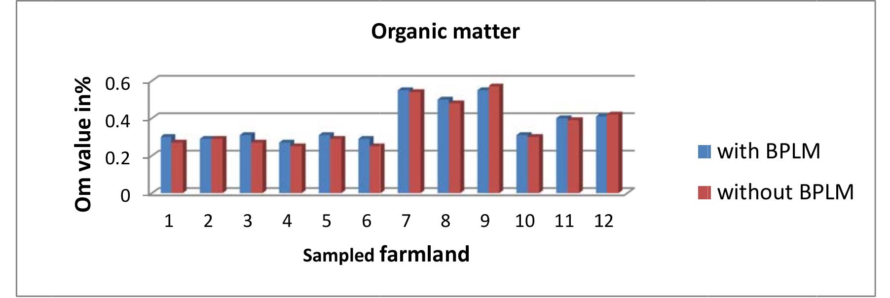 Figure 10 - Assessing the role of traditional land