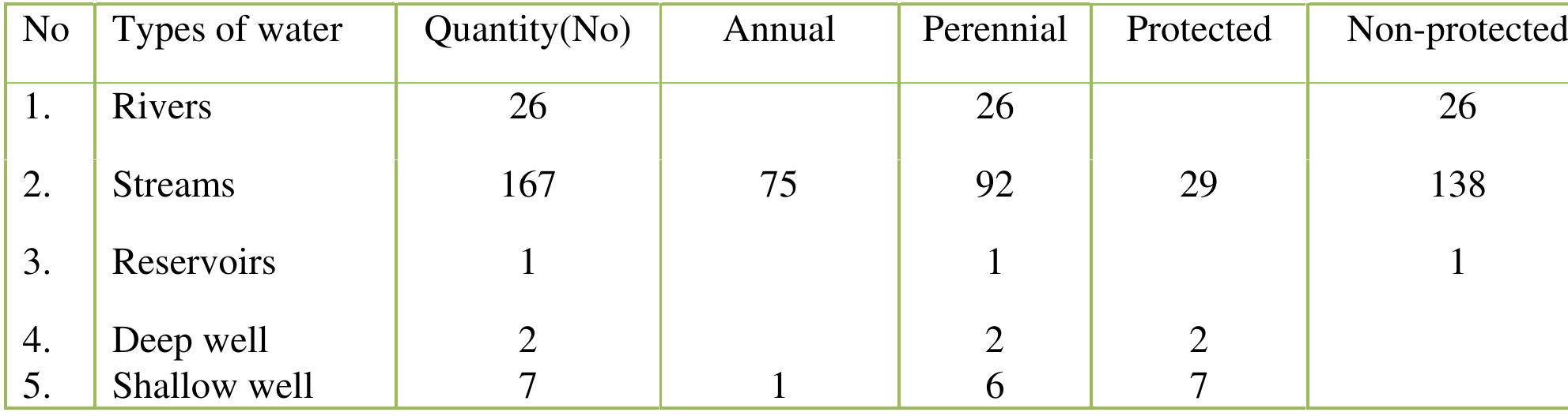 Types of water sources in diga woreda 3.1.7. climate