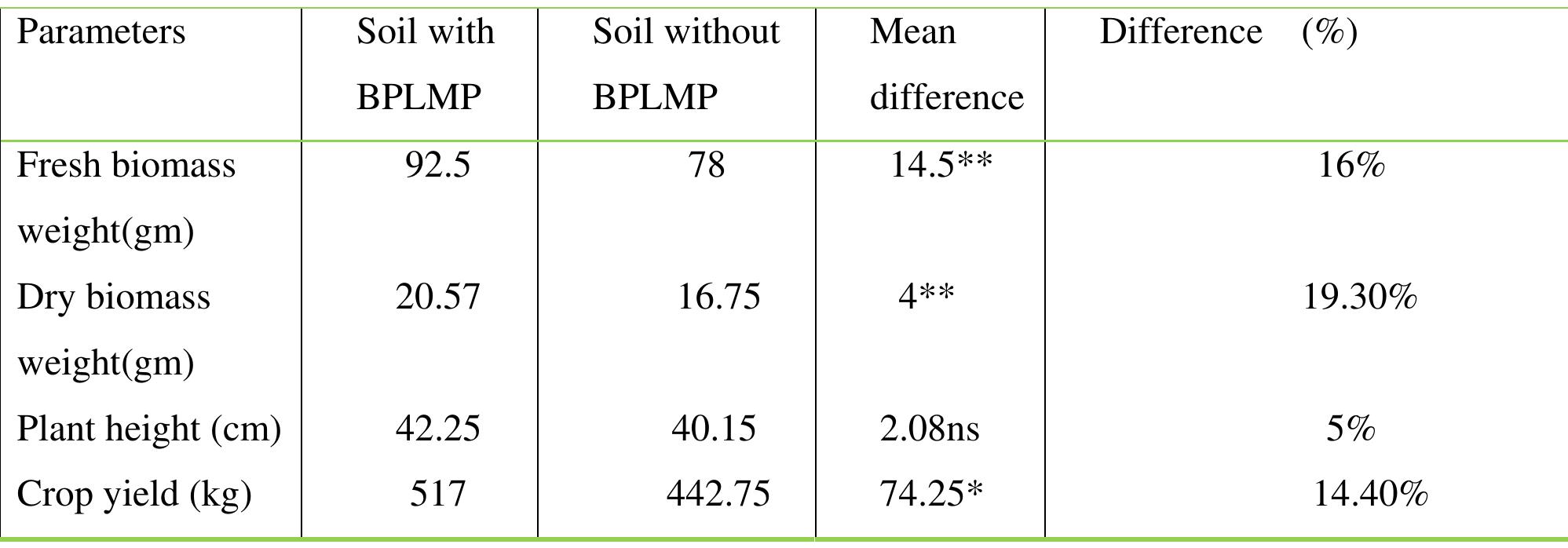 Summary of the role of bplm practices and cropland