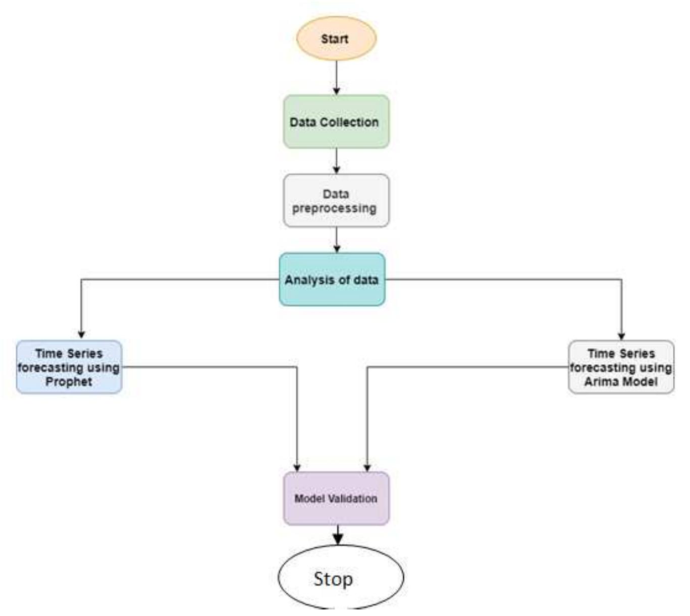Flow chart of the methodology adopted for the gdp