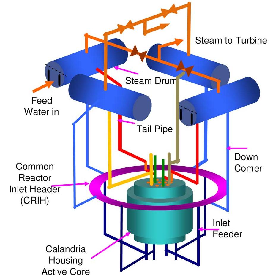 Schematic of the mht system of ahwr a channel type boiling