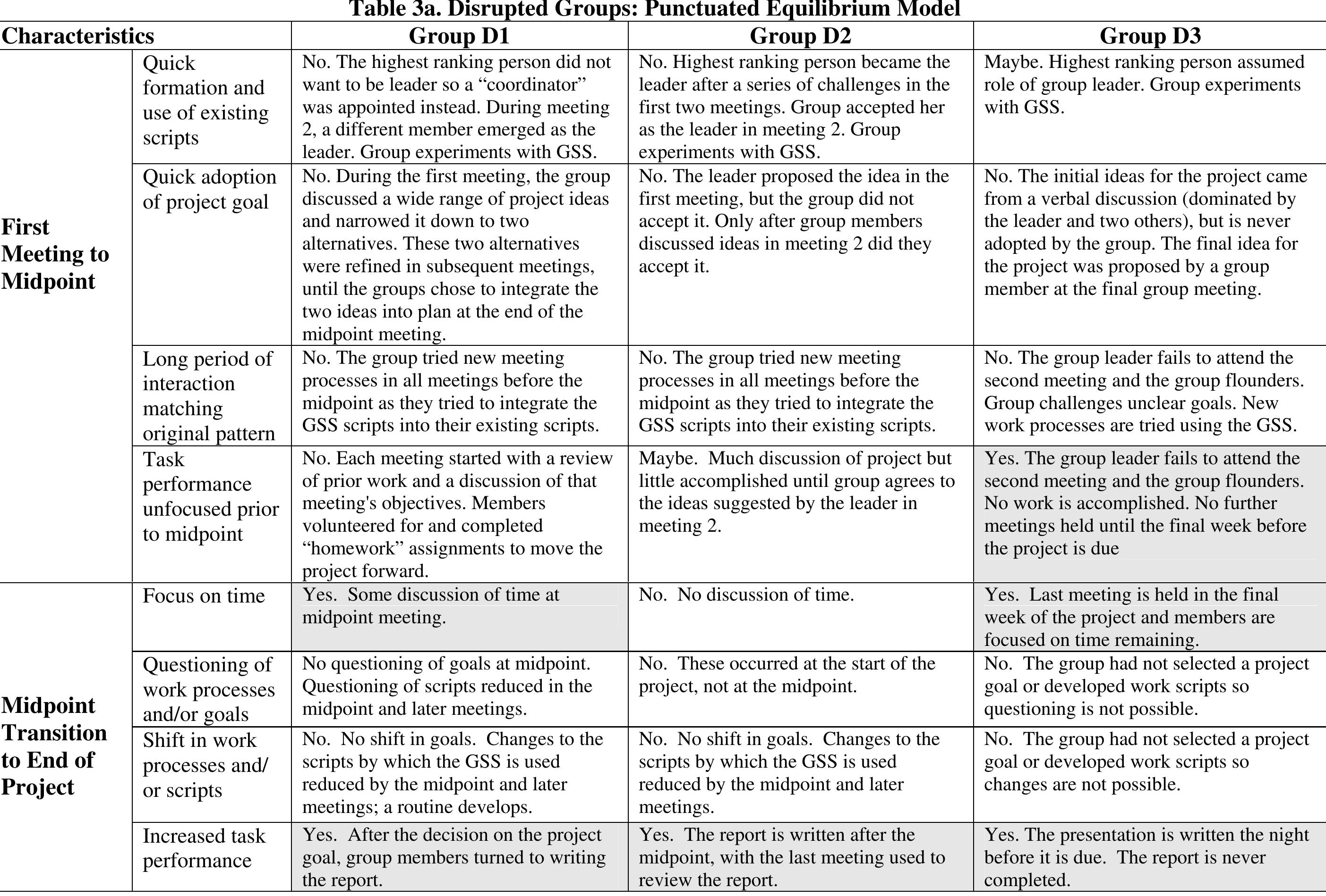 Table 4 - A Script for Group Development: Punctuated