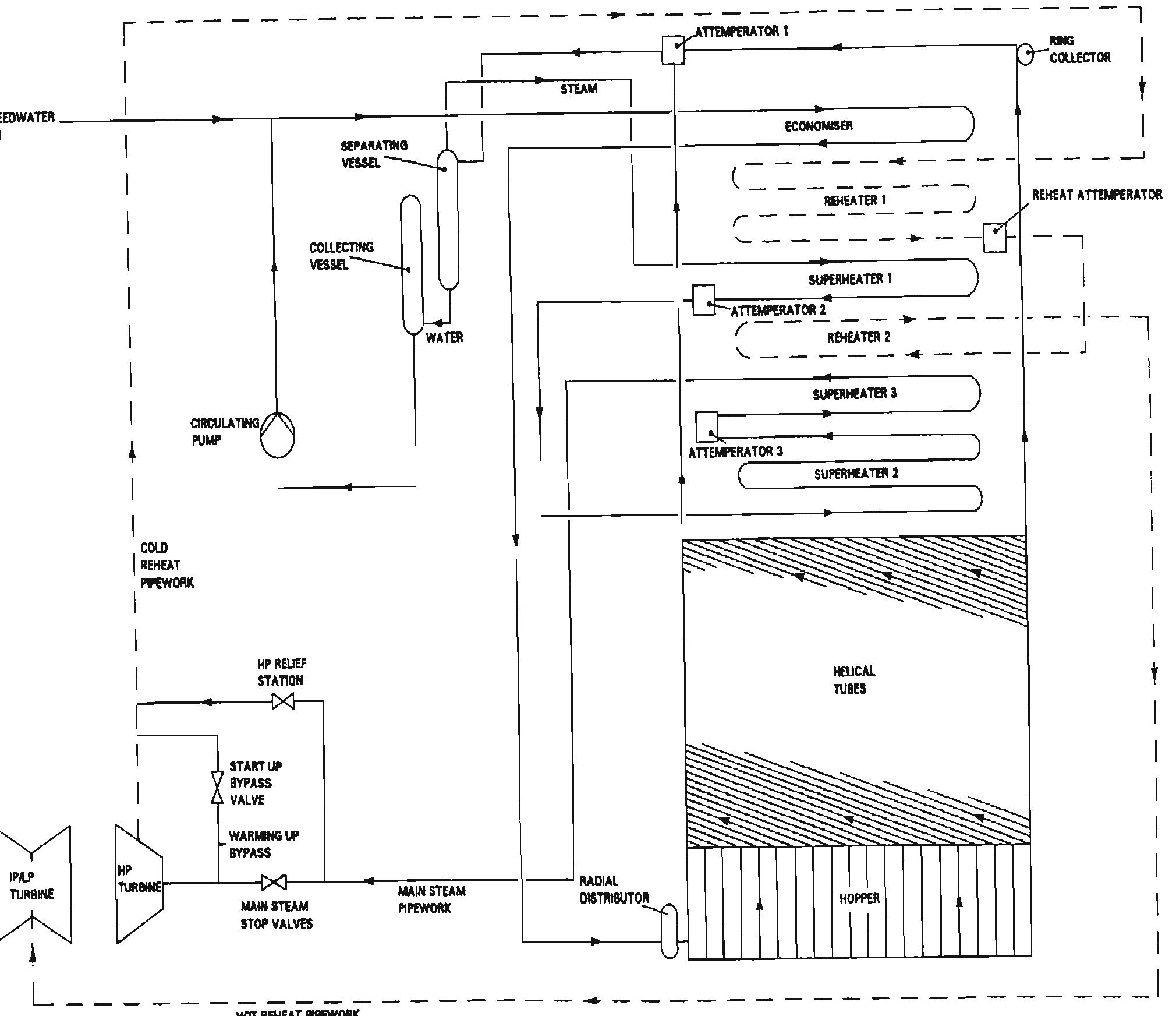 1: simplified structure of a benson boiler [copied from l
