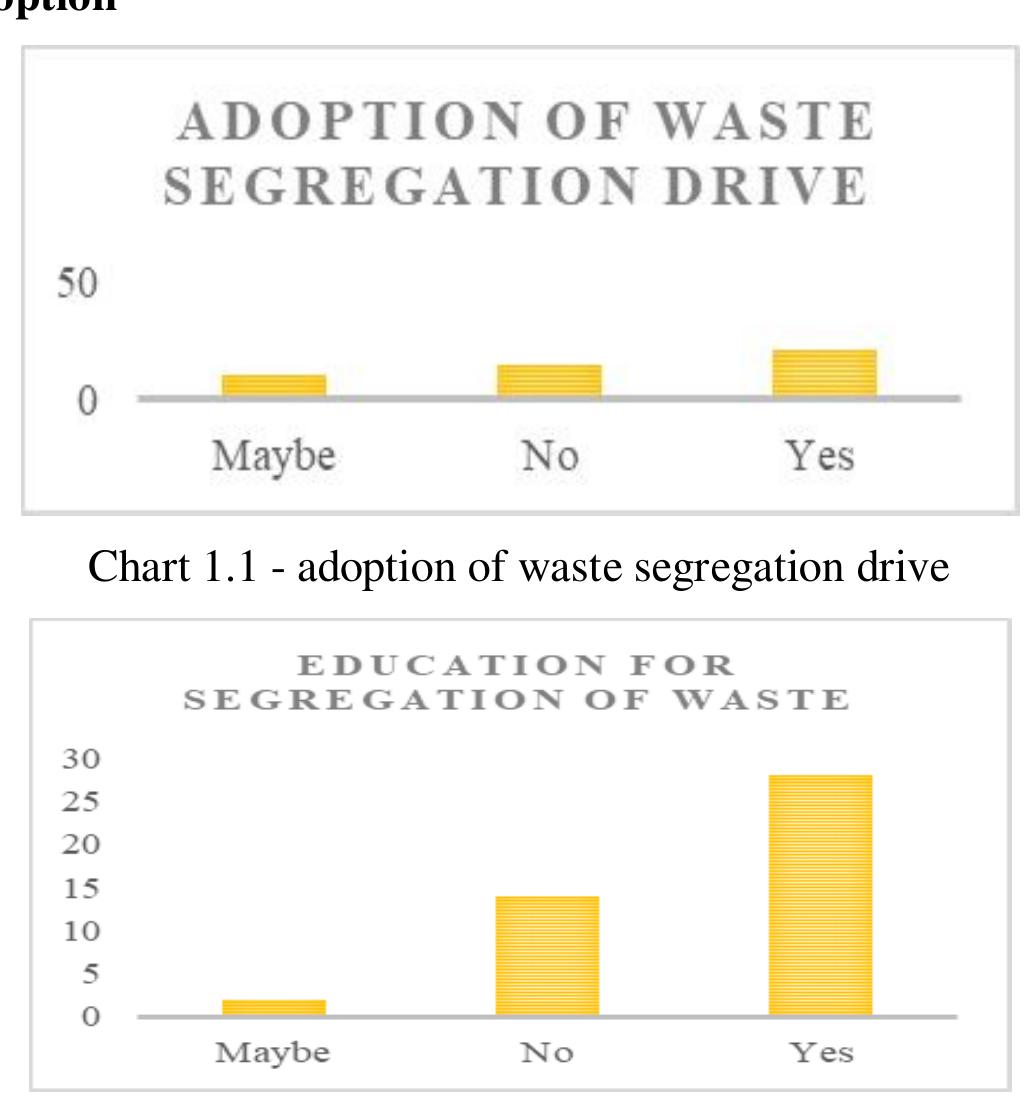 Chart 1.2 - education for segregation of waste