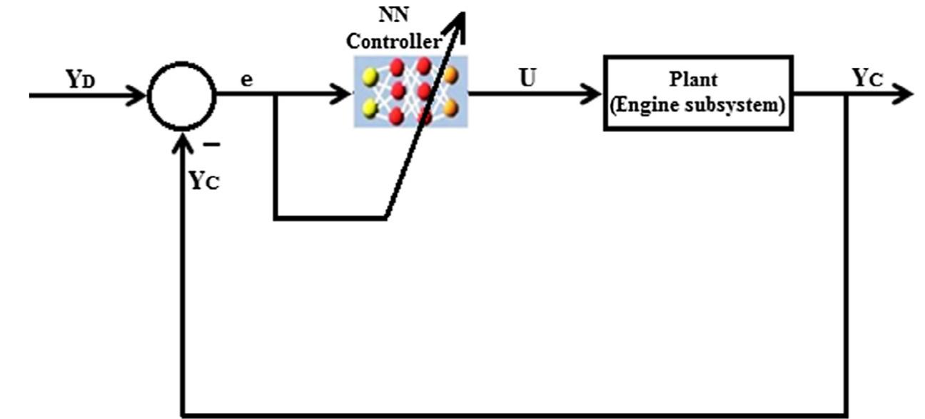 A closed-loop control system using a neural network
