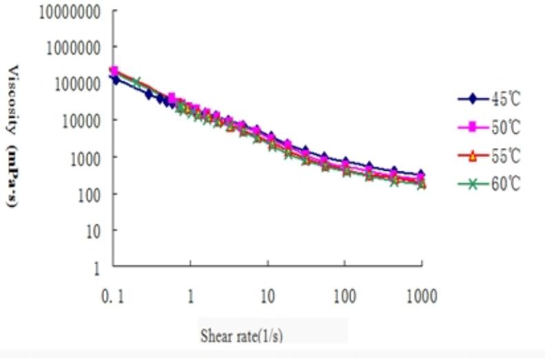 A rheological curve comparison chart of crude oil emulsion