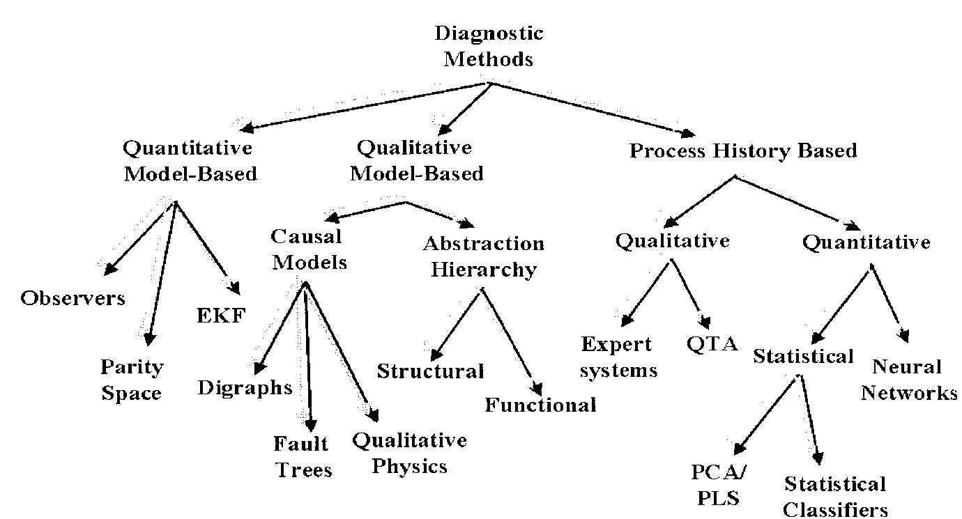 Classification of diagnostic algorithms.