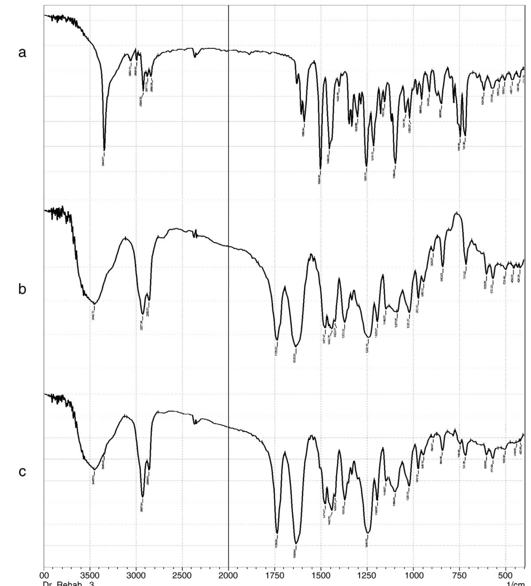Ft-ir spectra of car plain powder (a), soluplus® (b) and car