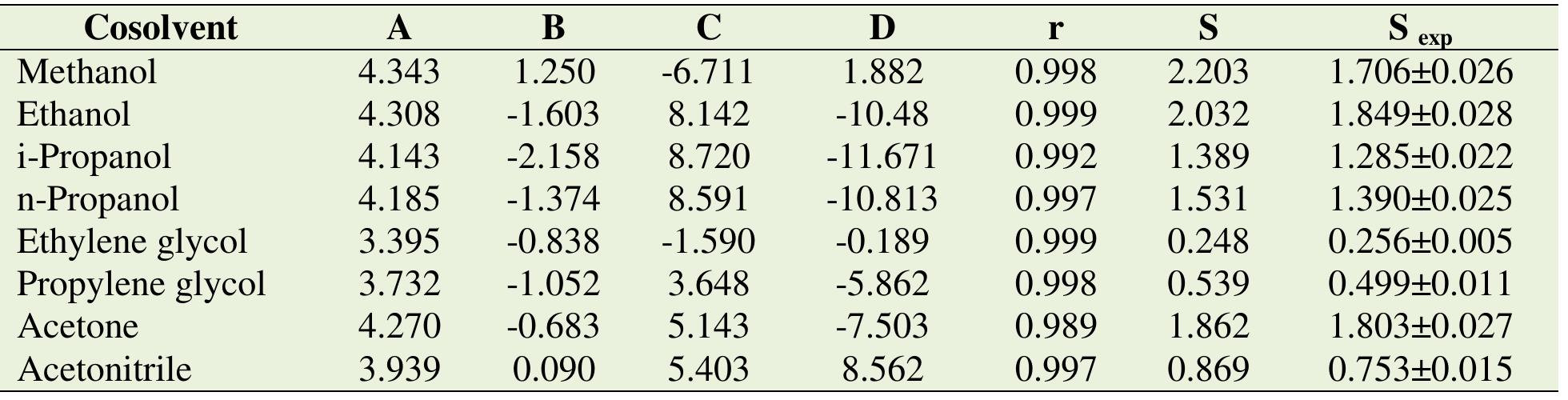 Solubility and parameters for the cosolvent systems analyzec