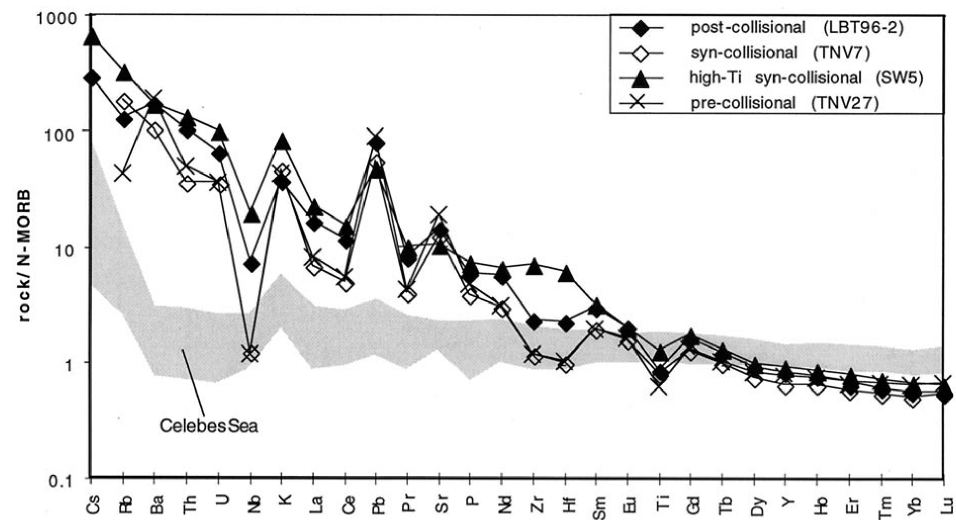 Morb Normalised Trace Element Diagrams For Pre Collisional