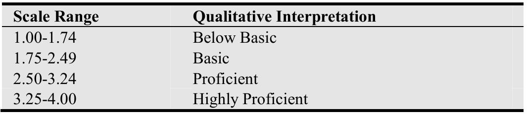 Qualitative scale for students’ performance.
